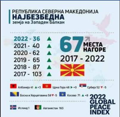 Според ГПИ ( GPI - Global Peace Index ) Македонија е меѓу 36те ...